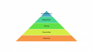 3 Domains Of Bloom's Taxonomy- Easy Explained For Students-B.Ed Notes