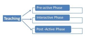 Phases Of Teaching-B.Ed. Notes